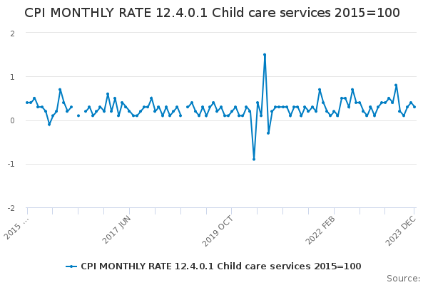 CPI MONTHLY RATE 12.4.0.1 Child care services 2015=100 - Office for ...