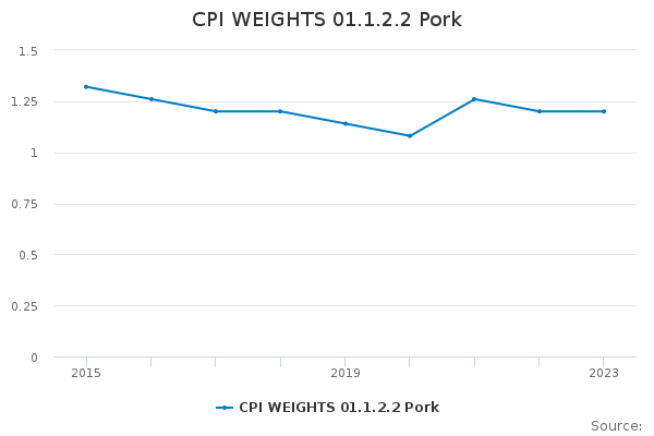 CPI WEIGHTS 01.1.2.2 Pork - Office for National Statistics
