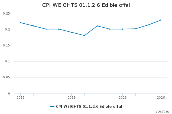 CPI WEIGHTS 01.1.2.6 Edible offal - Office for National Statistics