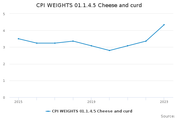 CPI WEIGHTS 01.1.4.5 Cheese and curd - Office for National Statistics