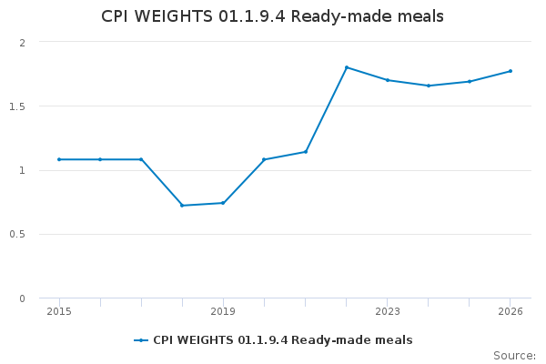 CPI WEIGHTS 01.1.9.4 Ready-made meals - Office for National Statistics