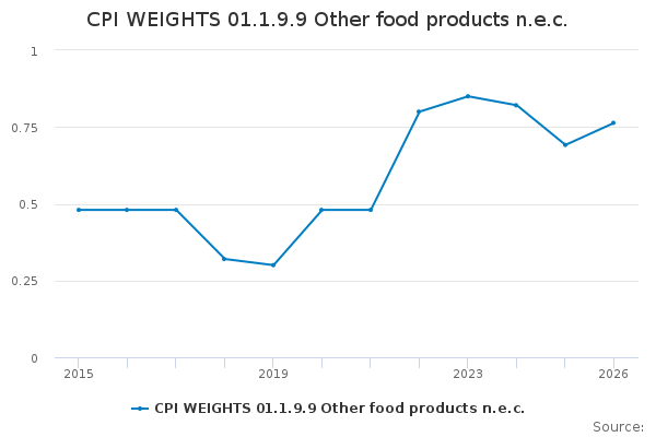 CPI WEIGHTS 01.1.9.9 Other food products n.e.c. - Office for National ...