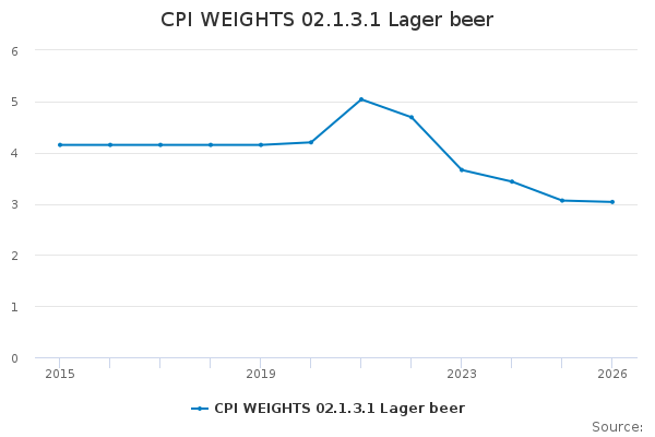 CPI WEIGHTS 02.1.3.1 Lager beer - Office for National Statistics
