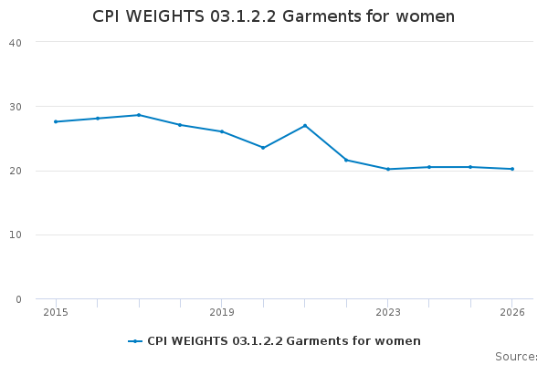 CPI WEIGHTS 03.1.2.2 Garments for women - Office for National Statistics