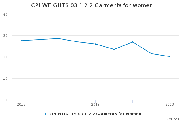 CPI WEIGHTS 03.1.2.2 Garments for women - Office for National Statistics