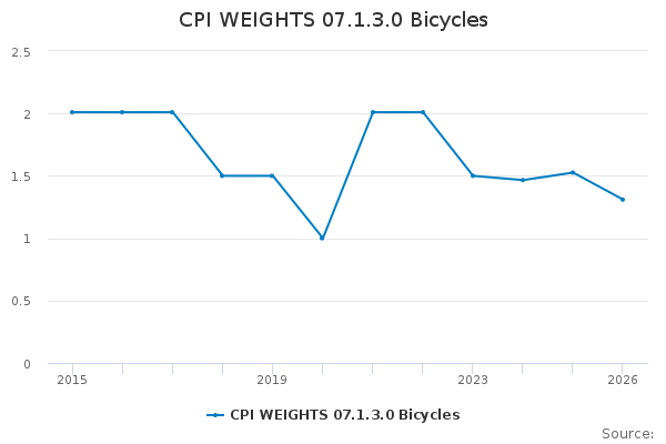 CPI WEIGHTS 07.1.3.0 Bicycles - Office for National Statistics