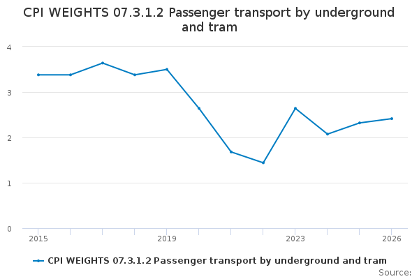 CPI WEIGHTS 07.3.1.2 Passenger transport by underground and tram ...