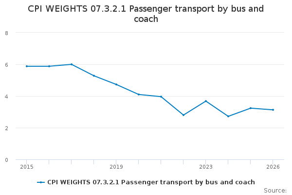 CPI WEIGHTS 07.3.2.1 Passenger transport by bus and coach - Office for ...