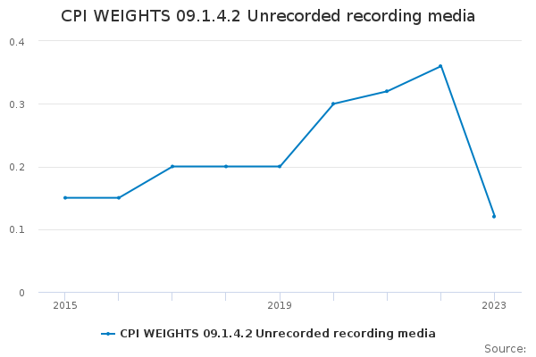 CPI WEIGHTS 09.1.4.2 Unrecorded recording media - Office for National ...
