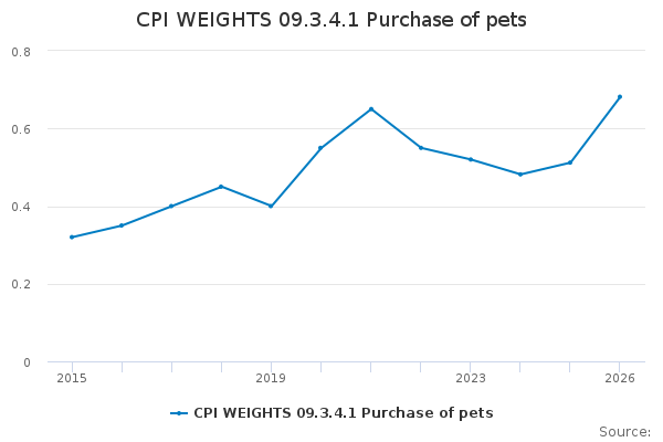 CPI WEIGHTS 09.3.4.1 Purchase of pets - Office for National Statistics