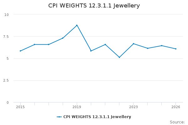 CPI WEIGHTS 12.3.1.1 Jewellery - Office for National Statistics