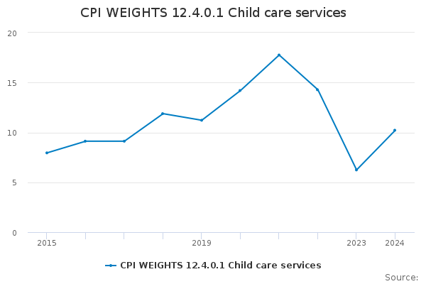 CPI WEIGHTS 12.4.0.1 Child care services - Office for National Statistics