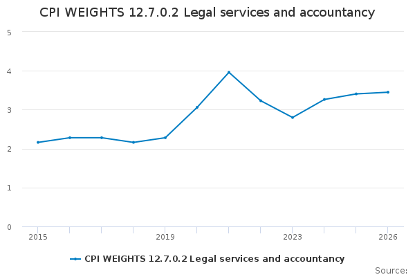 CPI WEIGHTS 12.7.0.2 Legal services and accountancy - Office for ...