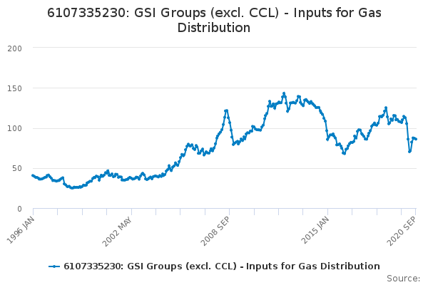 6107335230: GSI Groups (excl. CCL) - Inputs for Gas Distribution ...