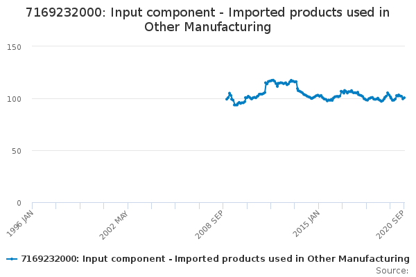 7169232000: Input component - Imported products used in Other ...