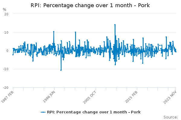 RPI: Percentage change over 1 month - Pork - Office for National Statistics