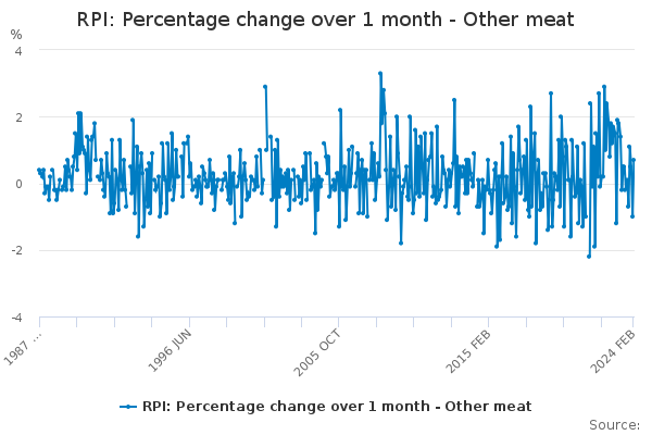 RPI: Percentage change over 1 month - Other meat - Office for National ...