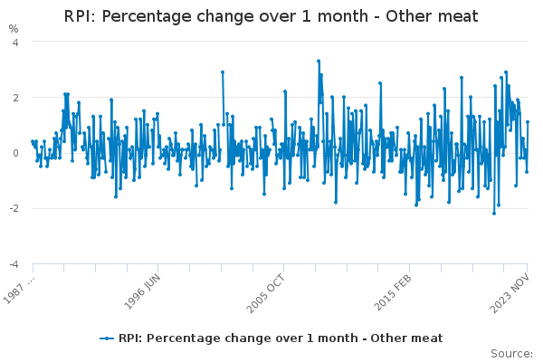 RPI: Percentage change over 1 month - Other meat - Office for National ...