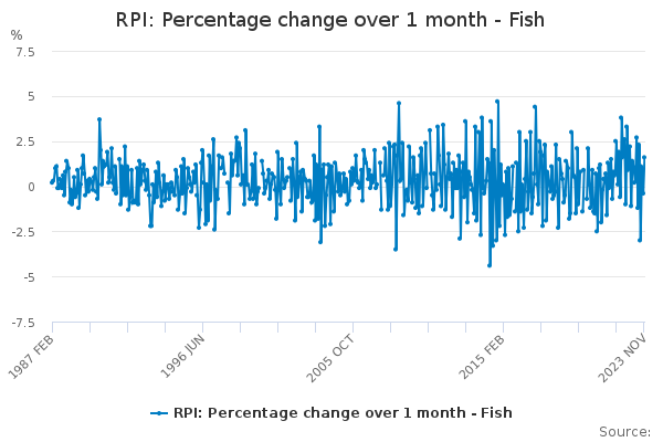 RPI: Percentage change over 1 month - Fish - Office for National Statistics
