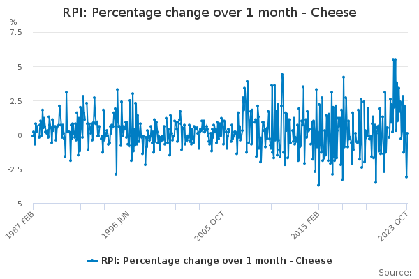 RPI: Percentage change over 1 month - Cheese - Office for National ...