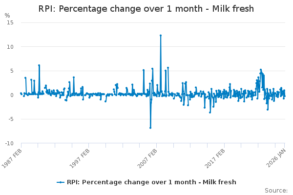 RPI: Percentage change over 1 month - Milk fresh - Office for National ...