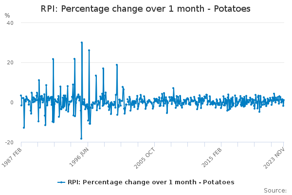 RPI: Percentage change over 1 month - Potatoes - Office for National ...
