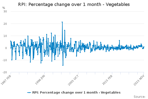 RPI: Percentage change over 1 month - Vegetables - Office for National ...