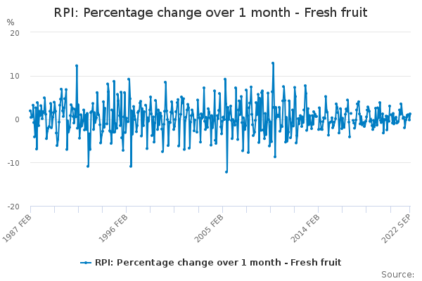 RPI: Percentage change over 1 month - Fresh fruit - Office for National ...