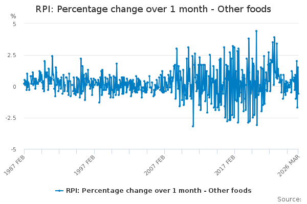 RPI: Percentage change over 1 month - Other foods - Office for National ...