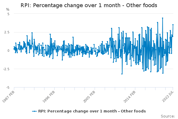 RPI: Percentage change over 1 month - Other foods - Office for National ...