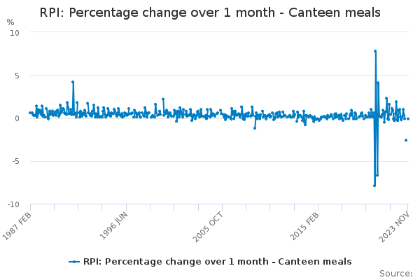 RPI: Percentage change over 1 month - Canteen meals - Office for ...