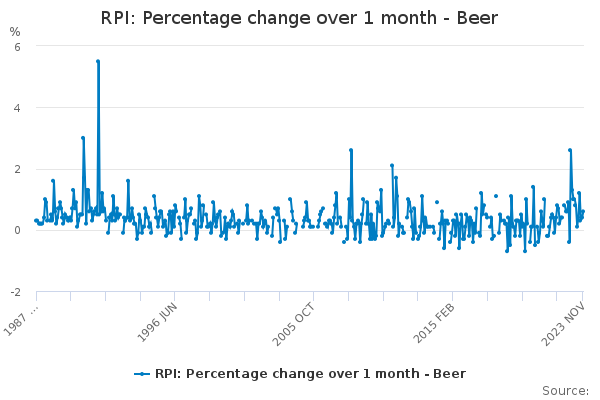 RPI: Percentage change over 1 month - Beer - Office for National Statistics