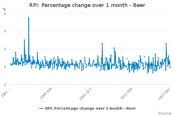 RPI: Percentage change over 1 month - Beer - Office for National Statistics