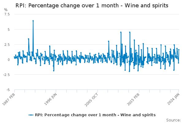 RPI: Percentage change over 1 month - Wine and spirits - Office for ...