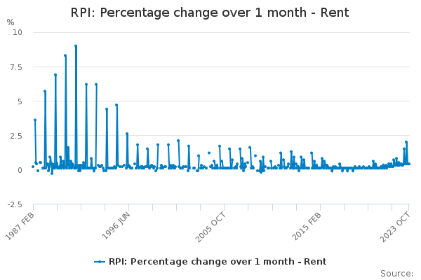 RPI: Percentage change over 1 month - Rent - Office for National Statistics