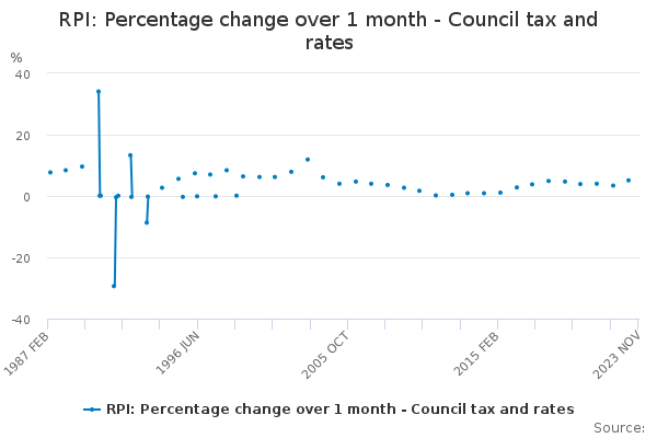 RPI: Percentage change over 1 month - Council tax and rates - Office ...