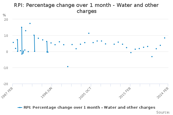 RPI: Percentage change over 1 month - Water and other charges - Office ...