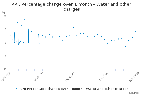 RPI: Percentage change over 1 month - Water and other charges - Office ...