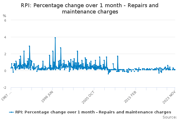 RPI: Percentage change over 1 month - Repairs and maintenance charges ...