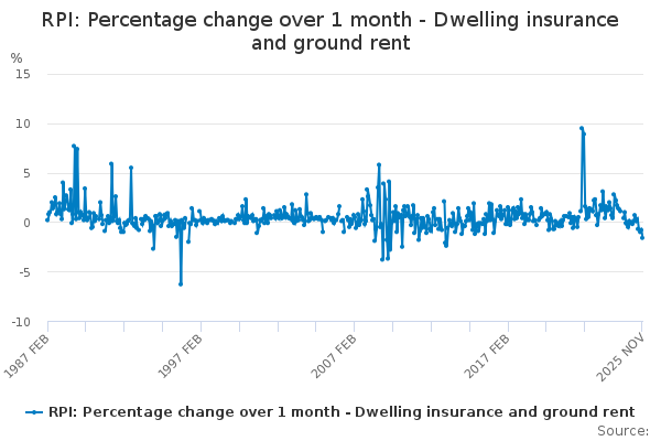 RPI: Percentage change over 1 month - Dwelling insurance and ground ...