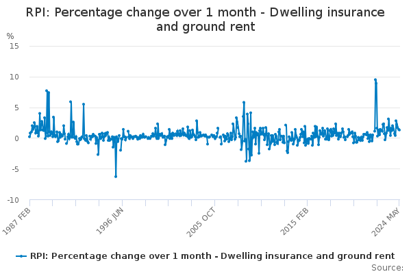RPI: Percentage change over 1 month - Dwelling insurance and ground ...