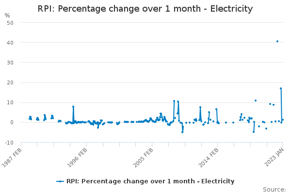RPI: Percentage change over 1 month - Electricity - Office for National ...