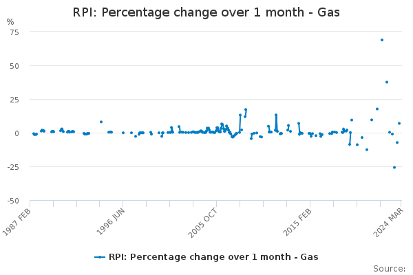 RPI: Percentage change over 1 month - Gas - Office for National Statistics