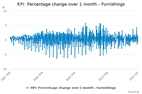 RPI: Percentage change over 1 month - Furnishings - Office for National ...
