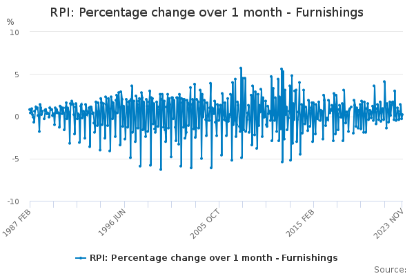 RPI: Percentage change over 1 month - Furnishings - Office for National ...