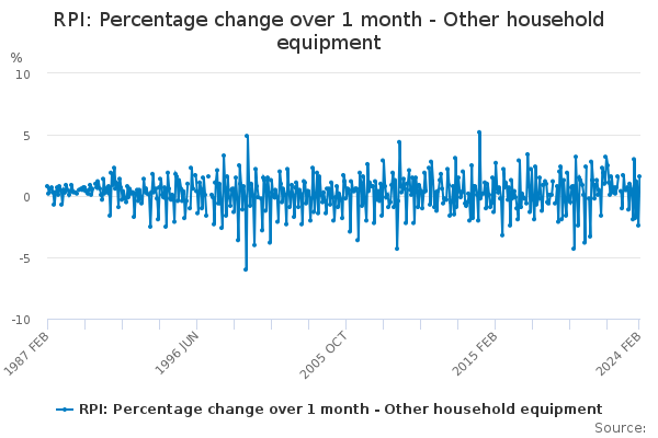 RPI: Percentage change over 1 month - Other household equipment ...