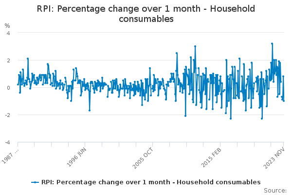 RPI: Percentage change over 1 month - Household consumables - Office ...