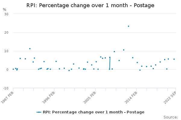 RPI: Percentage change over 1 month - Postage - Office for National ...