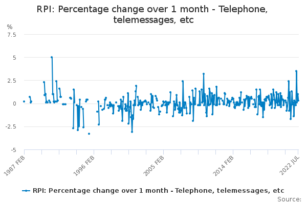 RPI: Percentage change over 1 month - Telephone, telemessages, etc ...