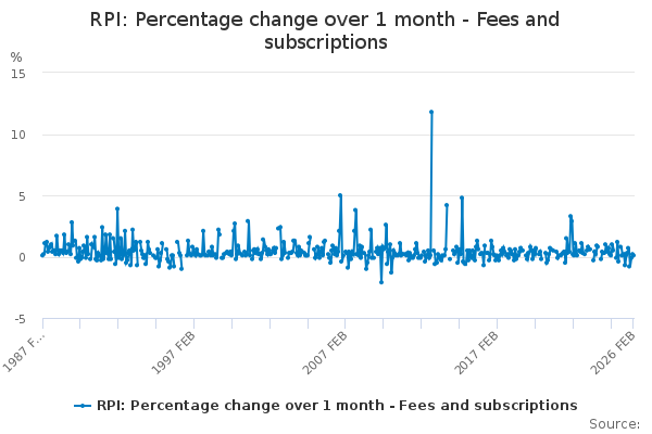 RPI: Percentage change over 1 month - Fees and subscriptions - Office ...